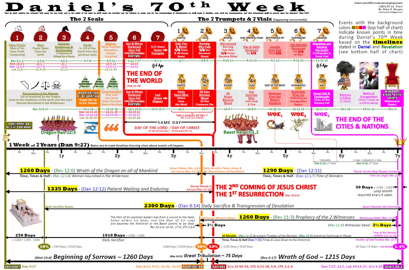 Daniel's 70th Week Chart | True Words Baptist Church