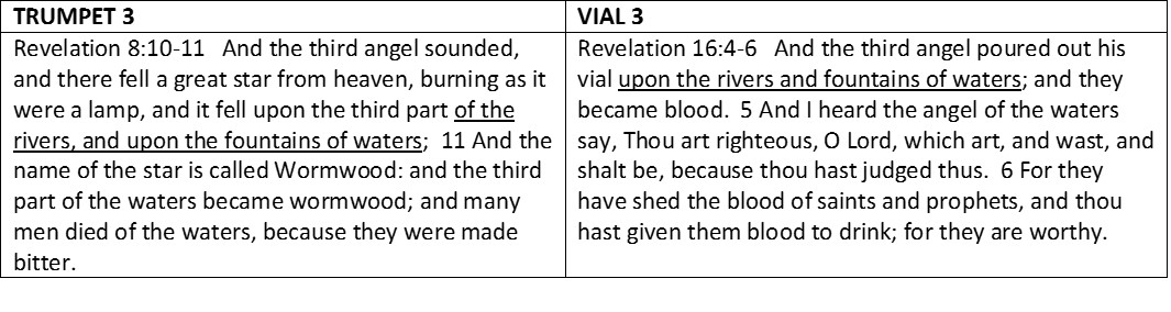 The Seven Trumpets And Seven Vials Of God's Wrath Occur In This Order ...