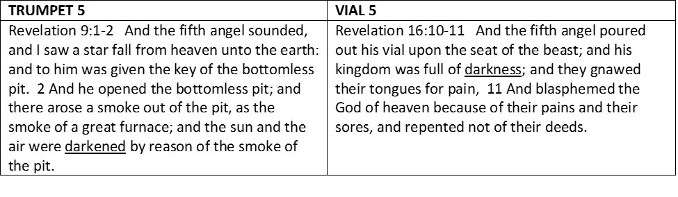 The Seven Trumpets And Seven Vials Of God's Wrath Occur In This Order ...