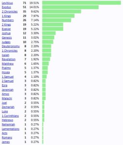 Altar Bible Verses - True Words Baptist Church