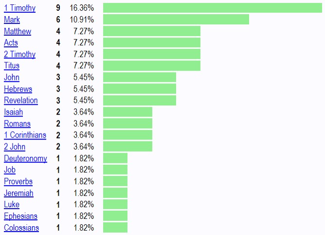 Doctrine Bible Verses | True Words Baptist Church