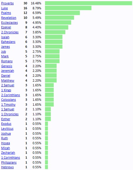 Bible Verses About Riches - True Words Baptist Church