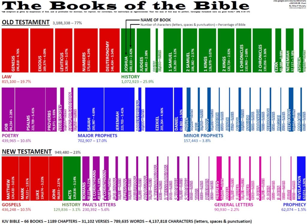 The Books of the Bible Chart by Mike Murphy - True Words Baptist Church