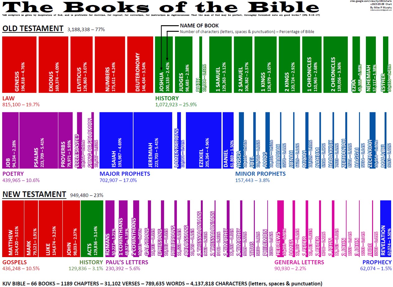 The Books of the Bible Chart by Mike Murphy - True Words Baptist Church
