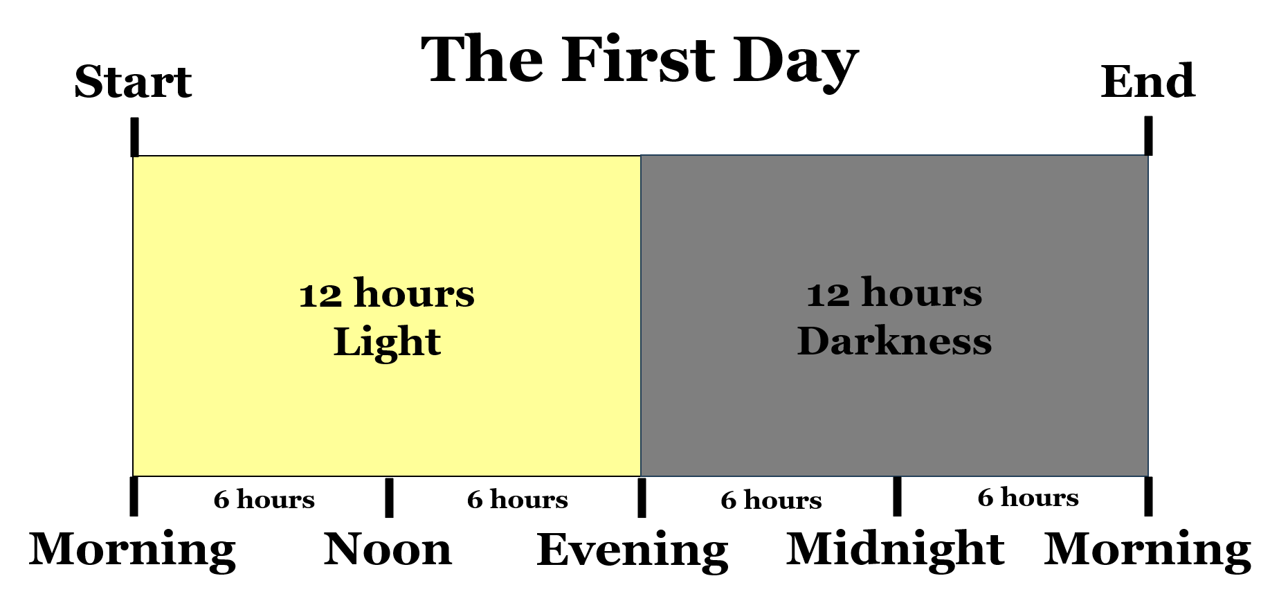 The First Day - True Words Baptist Church