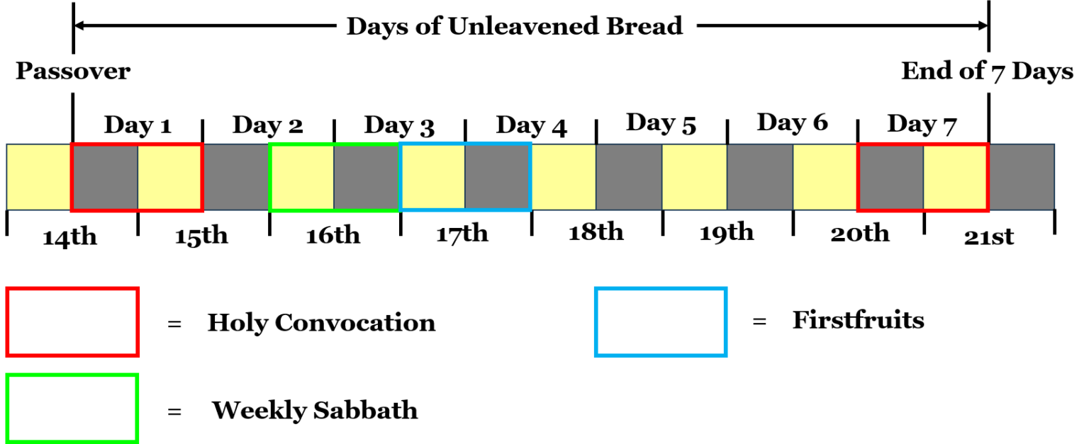 The Passover Timeline | True Words Baptist Church
