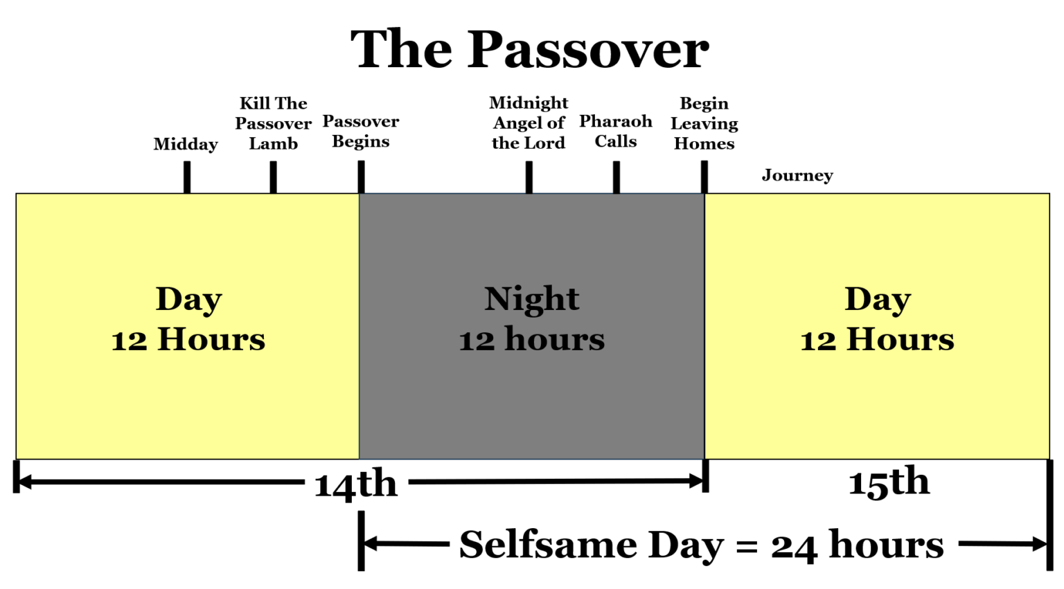 The Passover Timeline | True Words Baptist Church
