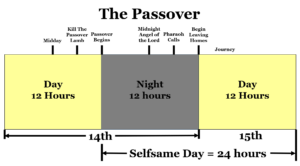 The Passover Timeline | True Words Baptist Church